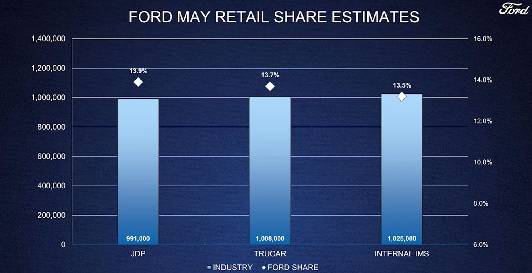 Ford Takes The Lead in Auto Sales Comeback – EVBite